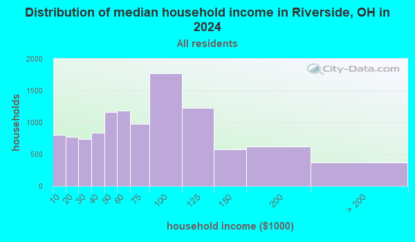 Riverside, Ohio (OH 45431) profile: population, maps, real estate ...