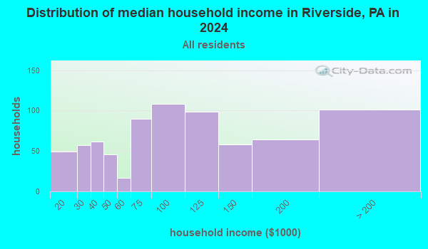 Riverside, Pennsylvania (PA 17868) profile: population, maps, real ...