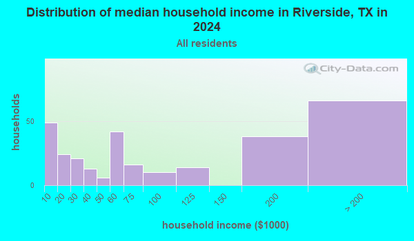 Riverside, Texas (TX 77367) profile: population, maps, real estate ...