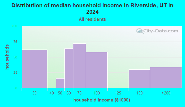 Riverside, Utah (UT 84334) profile: population, maps, real estate ...