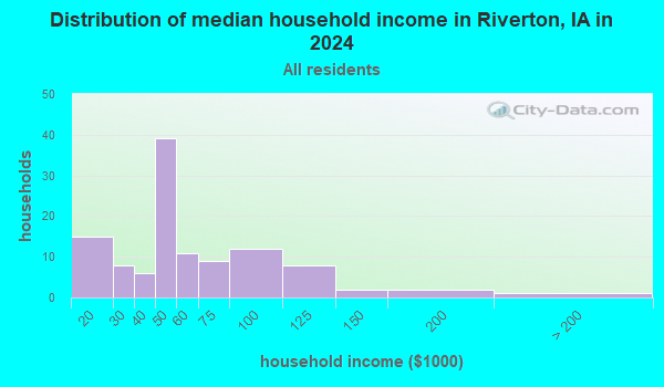 Riverton, Iowa (IA 51650) profile: population, maps, real estate ...