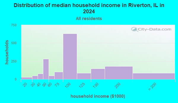 Riverton, Illinois (IL 62561) profile: population, maps, real estate ...