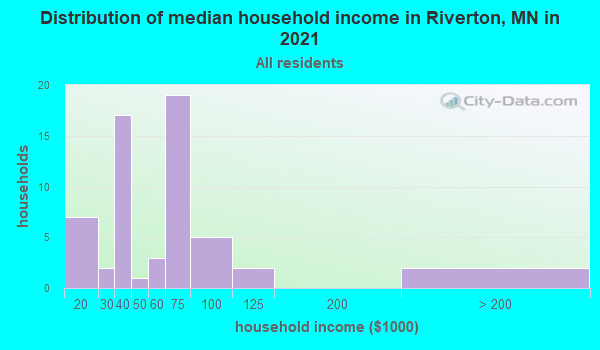 Riverton, Minnesota (MN 56401) profile: population, maps, real estate ...