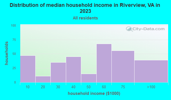 Riverview, Virginia (VA) profile: population, maps, real estate ...