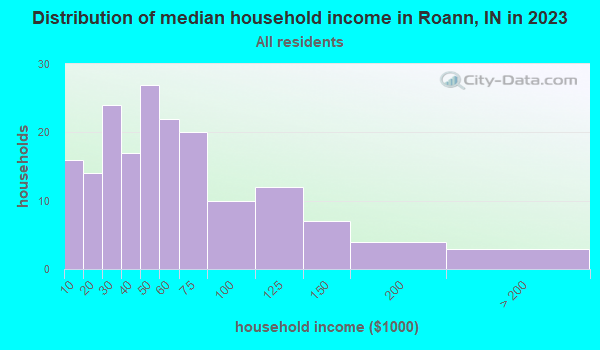 Roann, Indiana (IN 46974) profile: population, maps, real estate ...