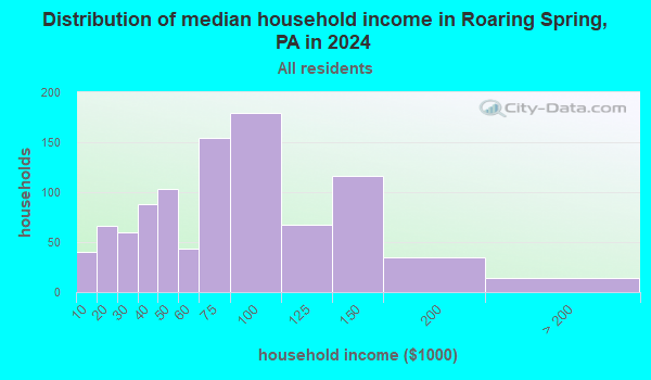 Roaring Spring, Pennsylvania (PA 16673) profile: population, maps, real ...
