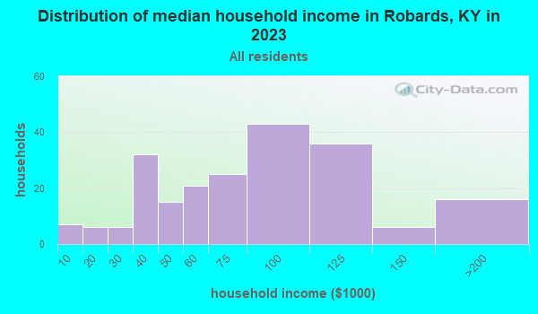 Robards, Kentucky (KY 42452) profile: population, maps, real estate ...