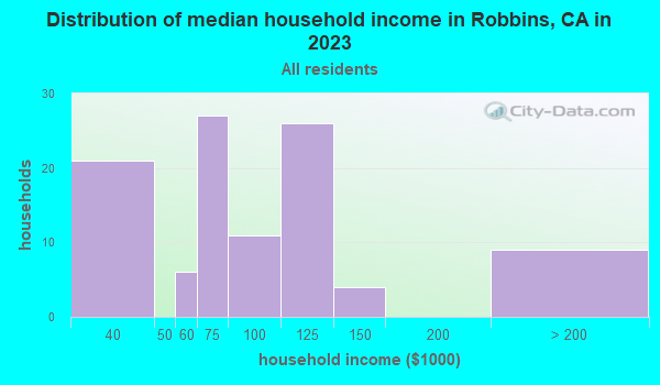 Robbins, California (CA) profile: population, maps, real estate ...