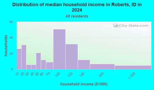 Roberts, Idaho (ID 83444) profile: population, maps, real estate ...
