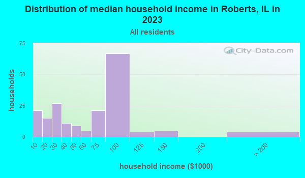 Roberts, Illinois (IL 60962) profile: population, maps, real estate ...