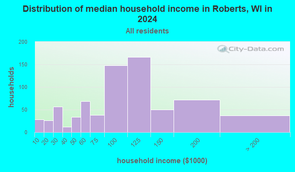 Roberts, Wisconsin (WI 54023) profile: population, maps, real estate ...