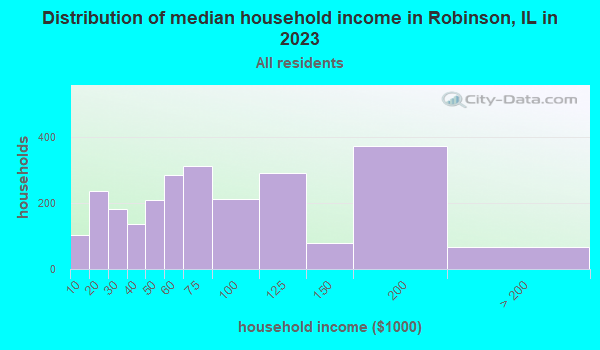 Robinson, Illinois (IL 62454) profile: population, maps, real estate ...