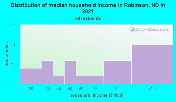 Robinson, North Dakota (ND 58478) profile: population, maps, real ...