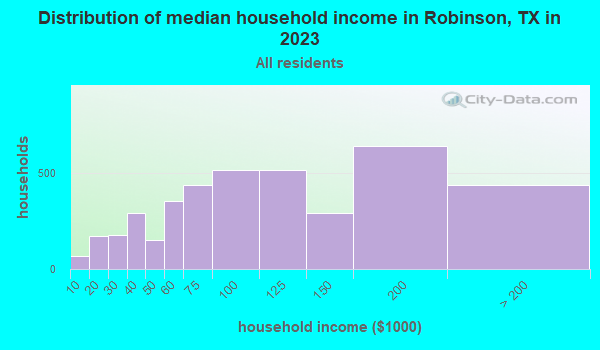Robinson, Texas (TX 76706) profile: population, maps, real estate ...