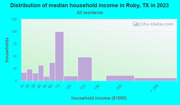 Roby, Texas (TX 79543) profile: population, maps, real estate, averages ...