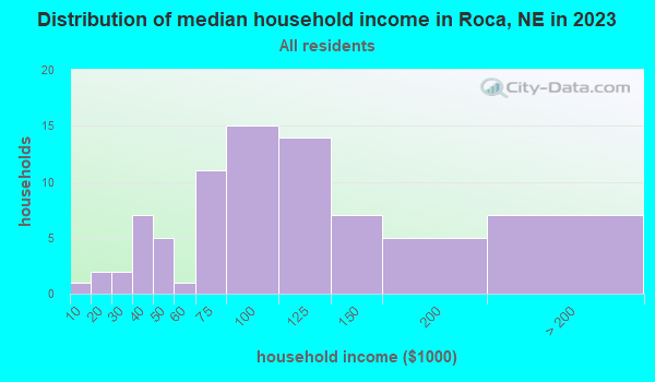 Roca, Nebraska (NE 68430) profile: population, maps, real estate ...