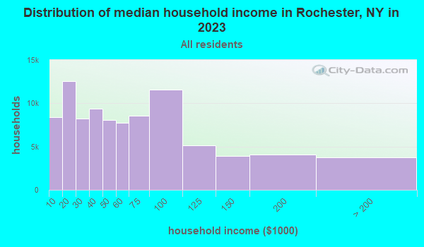 Rochester, New York (NY) income map, earnings map, and wages data
