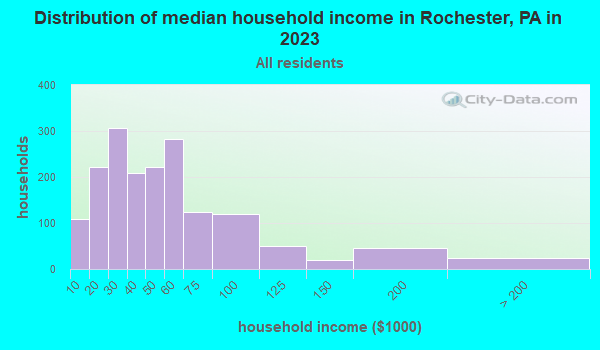 Rochester, Pennsylvania (PA 15074) profile: population, maps, real ...