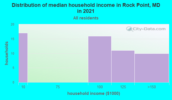 Rock Point, Maryland (MD) profile: population, maps, real estate ...
