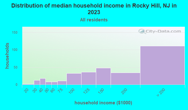 Rocky Hill, New Jersey (NJ 08553) profile: population, maps, real ...