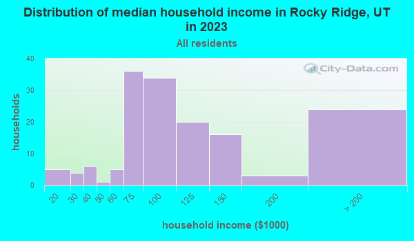 Rocky Ridge, Utah (UT 84645) profile: population, maps, real estate ...