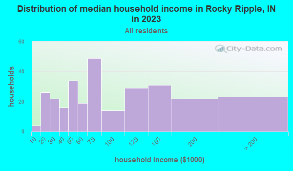 Rocky Ripple, Indiana (IN 46208) profile: population, maps, real estate ...
