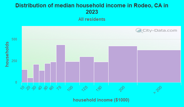Rodeo, California (CA 94572) profile: population, maps, real estate ...