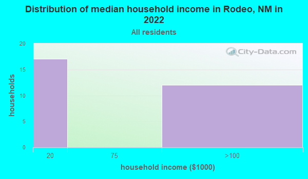 Rodeo, New Mexico (NM 88056) profile: population, maps, real estate ...