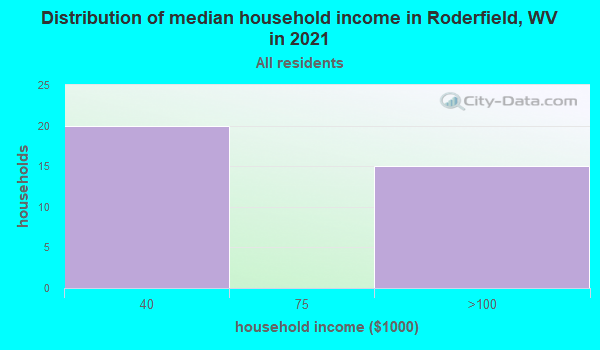 Roderfield, West Virginia (WV) profile: population, maps, real estate ...