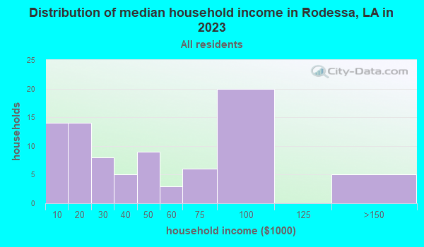 Rodessa, Louisiana (LA 71069) profile: population, maps, real estate ...
