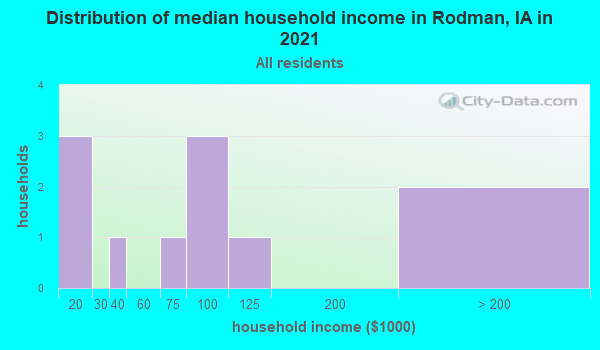 Rodman, Iowa (IA 50597) profile: population, maps, real estate ...