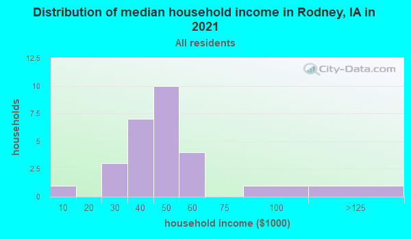 Rodney, Iowa (IA 51051) profile: population, maps, real estate ...