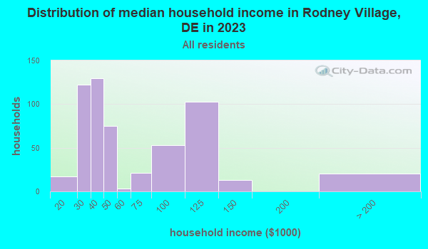 Rodney Village, Delaware (DE 19904) profile: population, maps, real ...