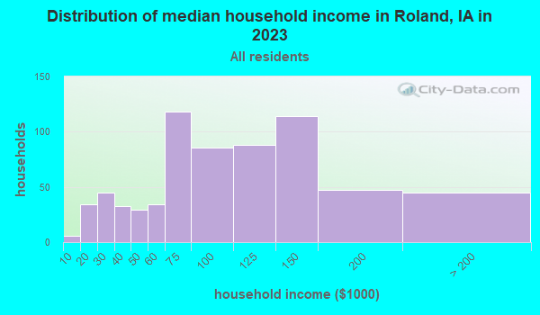 Roland, Iowa (IA 50236) profile: population, maps, real estate ...