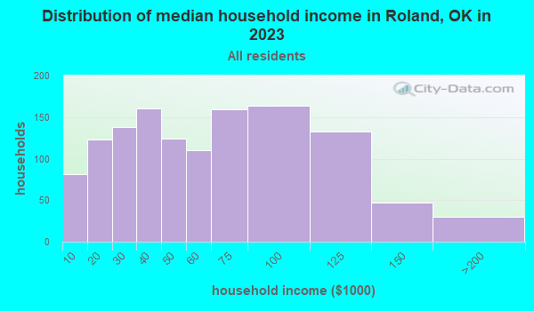 Roland, Oklahoma (OK 74954) profile: population, maps, real estate ...