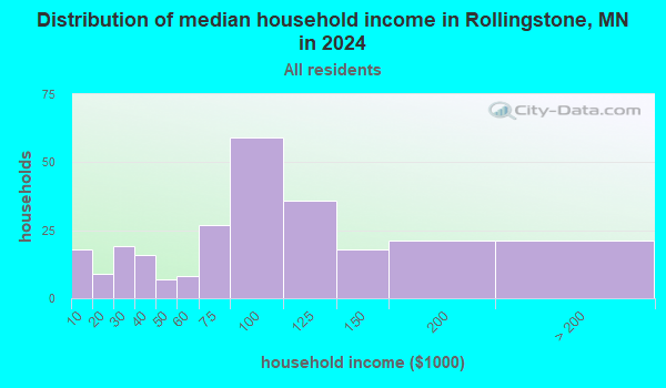Rollingstone, Minnesota (MN 55969) profile: population, maps, real ...