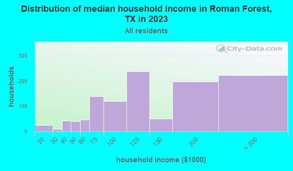 Roman Forest, Texas (TX 77357) profile: population, maps, real estate ...