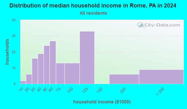 Rome, Pennsylvania (PA 18837, 18854) profile: population, maps, real ...