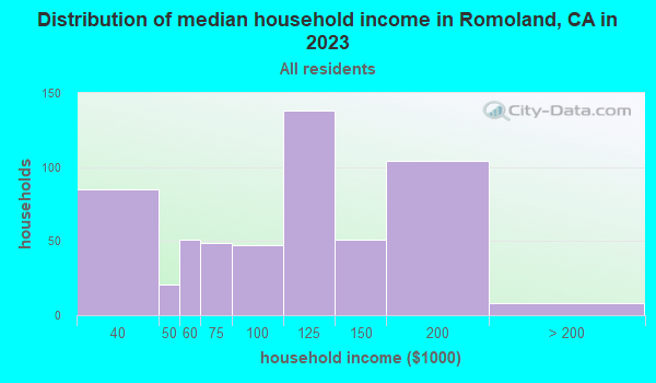 Romoland, California (CA 92585) profile: population, maps, real estate ...
