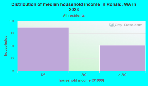 Ronald, Washington (WA 98940) profile: population, maps, real estate ...