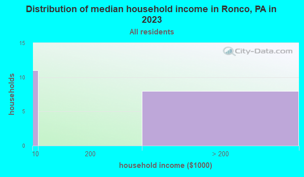 Ronco, Pennsylvania (PA 15476) profile: population, maps, real estate ...