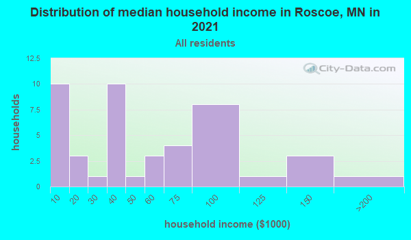Roscoe, Minnesota (MN 56371) profile: population, maps, real estate ...