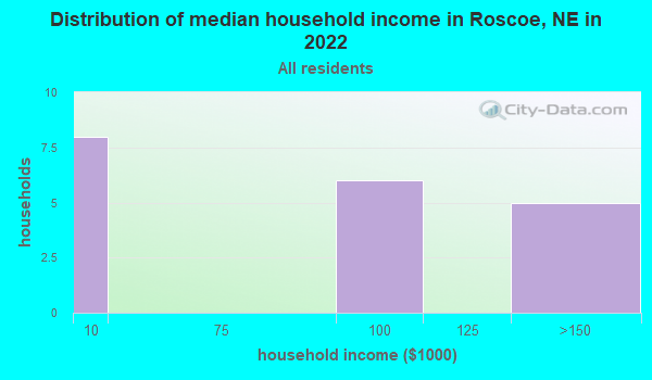 Roscoe, Nebraska (NE) profile: population, maps, real estate, averages ...