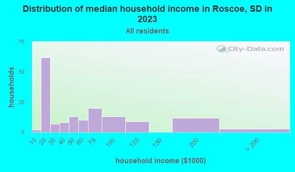 Roscoe, South Dakota (SD 57471) profile: population, maps, real estate ...