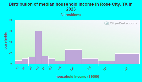 Rose City, Texas (TX 77662) profile: population, maps, real estate ...