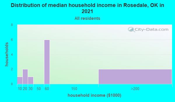 Rosedale, Oklahoma (OK 74831) profile: population, maps, real estate ...
