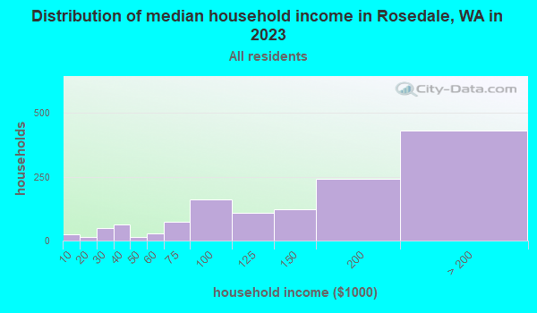 Rosedale, Washington (WA) profile: population, maps, real estate ...