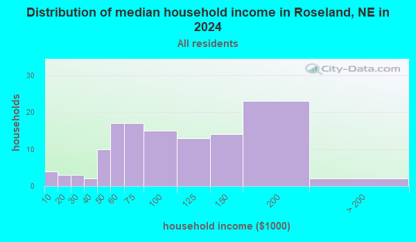 Roseland, Nebraska (NE 68973) profile: population, maps, real estate ...