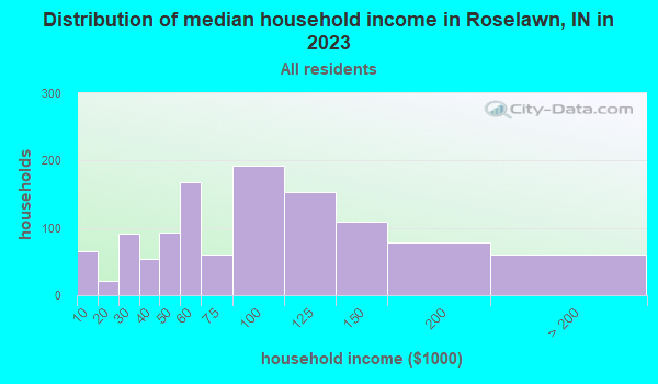 Roselawn, Indiana (IN 46310) profile: population, maps, real estate ...