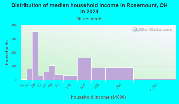 Rosemount, Ohio (OH 45662) profile: population, maps, real estate ...